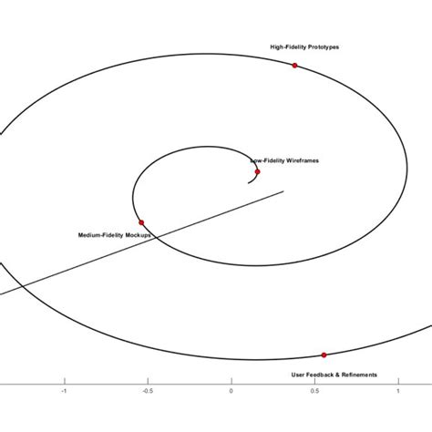 Iterative Design Cycle Download Scientific Diagram