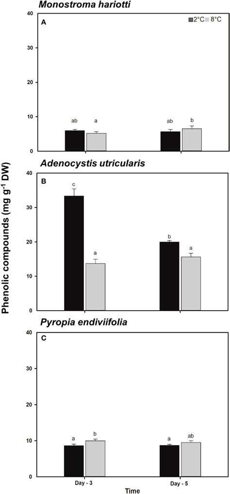 Frontiers Photoprotective Responses Of Three Intertidal Antarctic Macroalgae To Short Term
