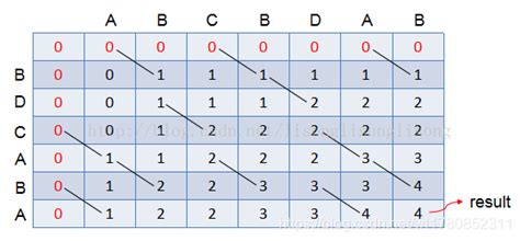 算法：最长公共子序列（输出所有最长公共子序列）最长公共子序列输出序列 Csdn博客