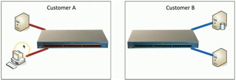 Sec Objective 3 3 Given A Scenario Implement Secure Network Designs