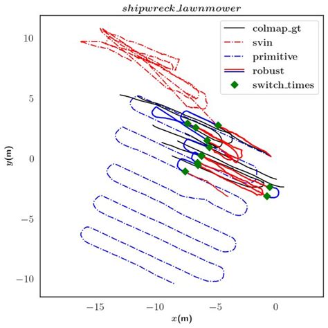 Resulting Trajectories From Three Datasets Each Plot Presents The Pe Download Scientific