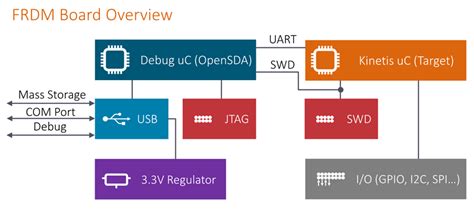 Working With FRDM Boards And ARM Mbed Element Community
