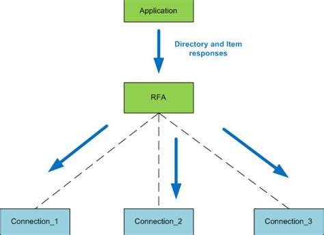 Rfa Recovery And Fail Over Devportal