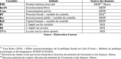 Tableau 2 Description Des Variables Du Modèle Download Scientific Diagram