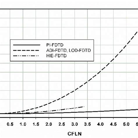 Anisotropic Error As A Function Of Cell Size For Cfln 346
