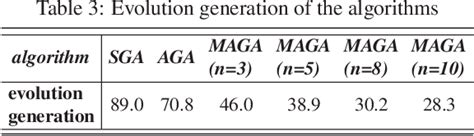 Table 3 From A Multi Population Adaptive Genetic Algorithm For Test