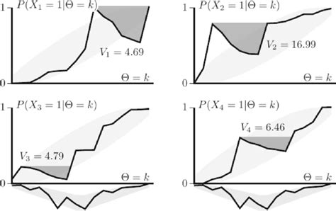 Example Of Four Item Response Functions That Violate M With The Download Scientific Diagram