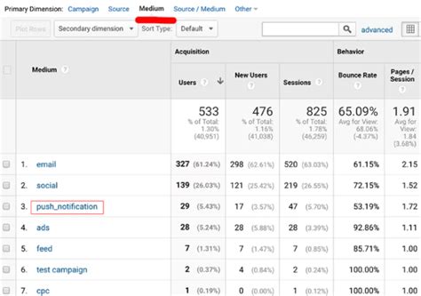 How To Track Push Notification Visits On Google Analytics