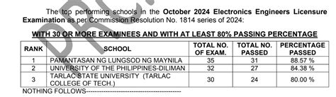 October 2024 Electronics Engineering Ece Board Exam Result Performance Of Schools