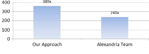 Figure 10 From Improved Gpucuda Based Parallel Weather And Research Forecast Wrf Single