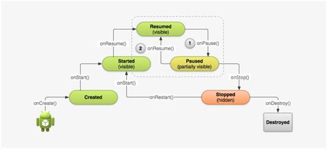 Android Application Life Cycle Activity Life Cycle In Android Png