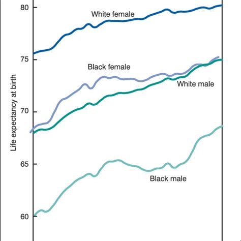 Estimated Life Expectancy At Birth In Years By Race And Sex