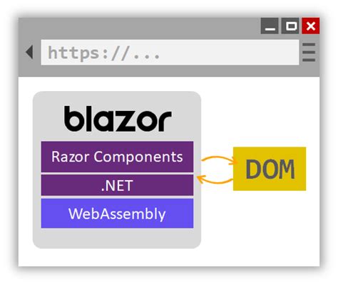 Asp Net Core Blazor Vs Net Core Mvc With Razor Stack Overflow