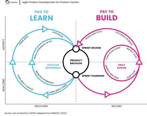 The Difference Between Design Thinking Lean Startup And Agile Collective Campus Artofit