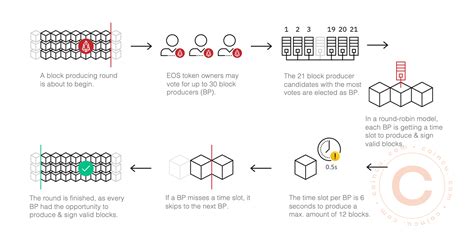 Review EOSIO EOS Ethereum Killer With 4 Years Still In Development Coincu
