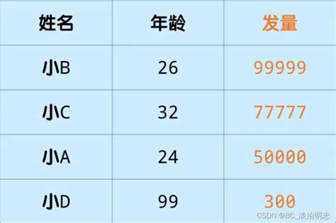 数据库可视化 —— pandas 使用 excel pandas与pyechats charts pyecharts excel csdn博客