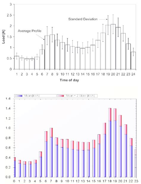 Load Prediction With A Grid Distribution Pre Electrification Tool A Download Scientific
