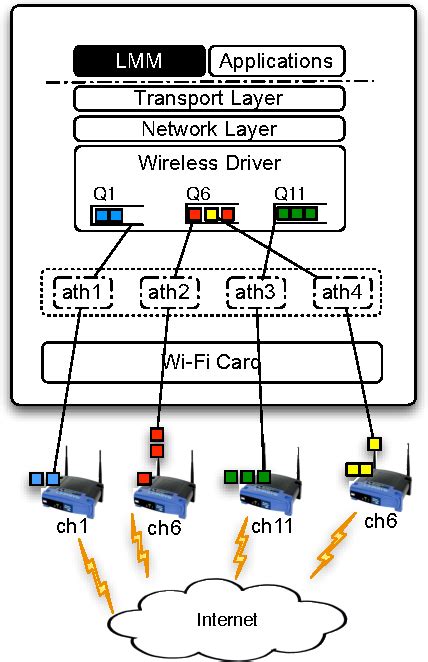 figure 1 from improving mobile networking with concurrent wi fi