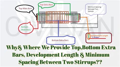Why And Where We Provide Top Bottom Extra Bars Dvlpmnt Length And Minimum