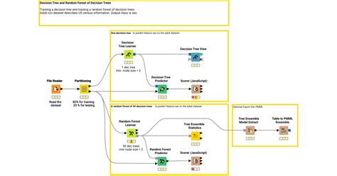 Training A Random Forest Knime Community Hub