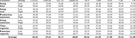 Comparisons Of The Optimality Gaps Achieved By PS And The Other Download Table