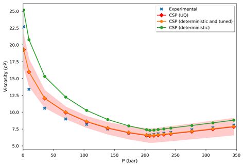 Csp Calibration And Uncertainty Quantification For Oil 1 The Credible Download Scientific Csp Calibration And Uncertainty Quantification For Oil 1 The Credible Download Scientific