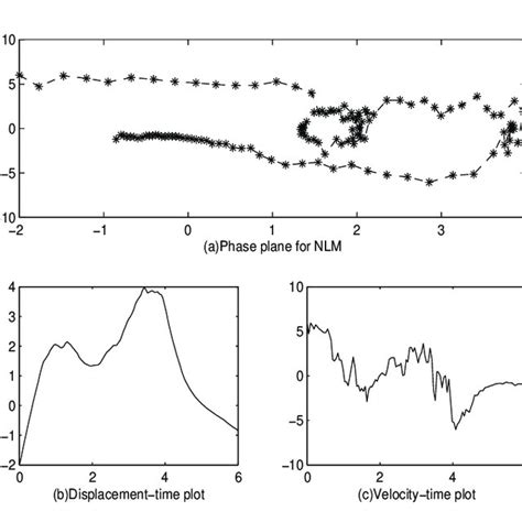 The Numerical Scheme For The Stochastic Duffing Van Der Pol Oscillator