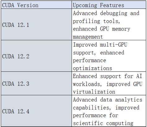 Boost Gpu Computing Performance With Cuda 12