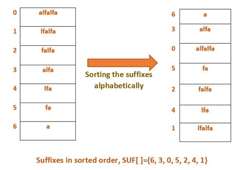 Longest Common Prefix From Suffix Array Naukri Code 360