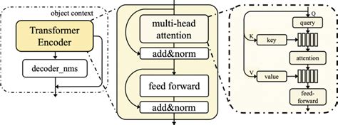 The Architecture Of The Transformer Based Contextual Information Download Scientific Diagram