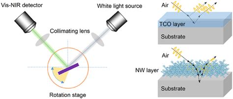 Left Schematic Of The Angle Resolved Reflectance Setup Right