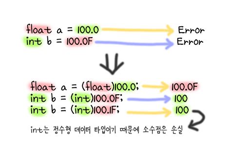 생황코딩 Java02형 변환 연산자