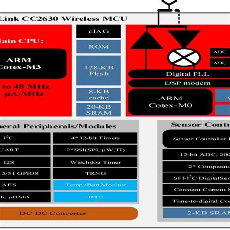 Cc2630 Device Block Diagram Download Scientific Diagram