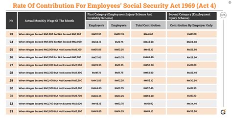 What Is Socso Hr Guide To Social Security Organization