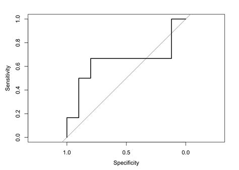 Linear Classification Models Hepatic Dataset R Bloggers