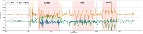 Figure 3 From Sports Activity Recognition With Uwb And Inertial Sensors Using Deep Learning