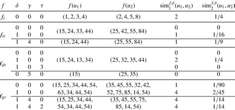 User Representation As Sequences And Lcs Based Similarity For Different Download Scientific