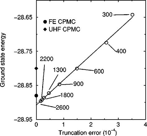 The Dmrg Ground State Energy For Ut6 As A Function Of The Truncation Download Scientific