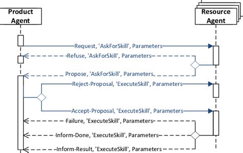 Communication Protocol Based On Fipa Contract Net Download