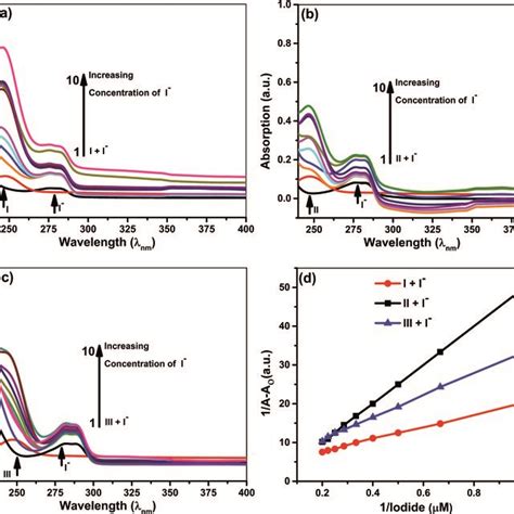 Absorption Spectra Of 5 × 10⁻⁵ M Ionophores In The Absence And Presence