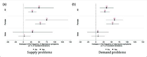 Figure A3 Linear Combination Of Coefficients Panel B And C Of Table Download Scientific