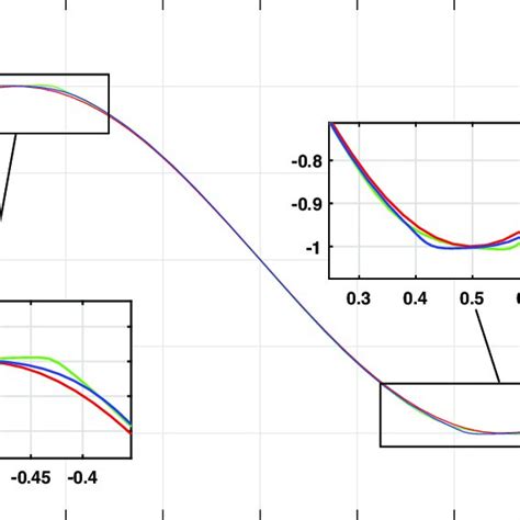 Comparing Least Square Finite Difference Lsfd Scheme For Density Of Download Scientific