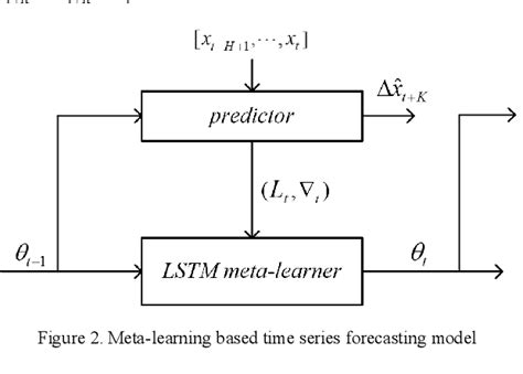 Figure 2 From Meta Learning Based Forecasting For Non Stationary Time Series Semantic Scholar