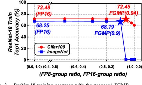 Figure 3 From An Energy Efficient Sparse Deep Neural Network Learning