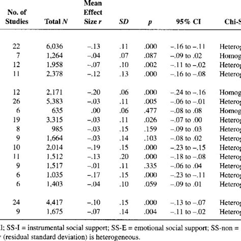 Meta Analysis Of Sex Differences In Coping Behaviors Download Scientific Diagram