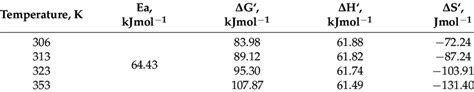 Thermodynamic Variables Of Bismarck Brown Oxidation By A Photo Fenton Download Scientific