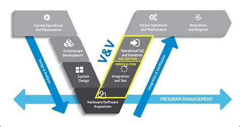 Verification And Validation Guide For Data Driven Systems Engineering