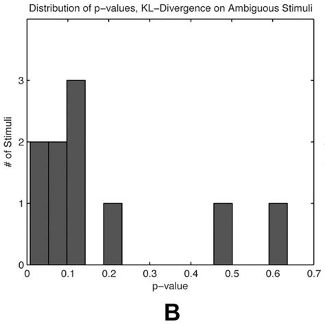 Bootstrapping Distributions Shown Are The Distributions Of P Values