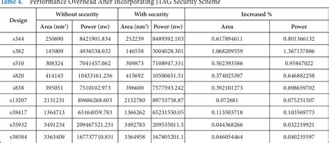 Table 4 From Verilog Design Of Programmable Jtag Controller For Digital