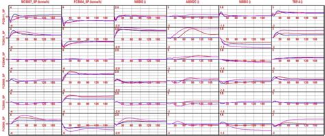 Support To Integrate A Dynamic Simulation Model With An Apc Controller For A Reformate Splitter